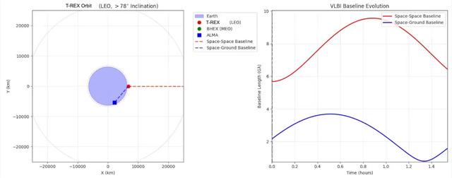 T-REX: Time Resolving a Black Hole