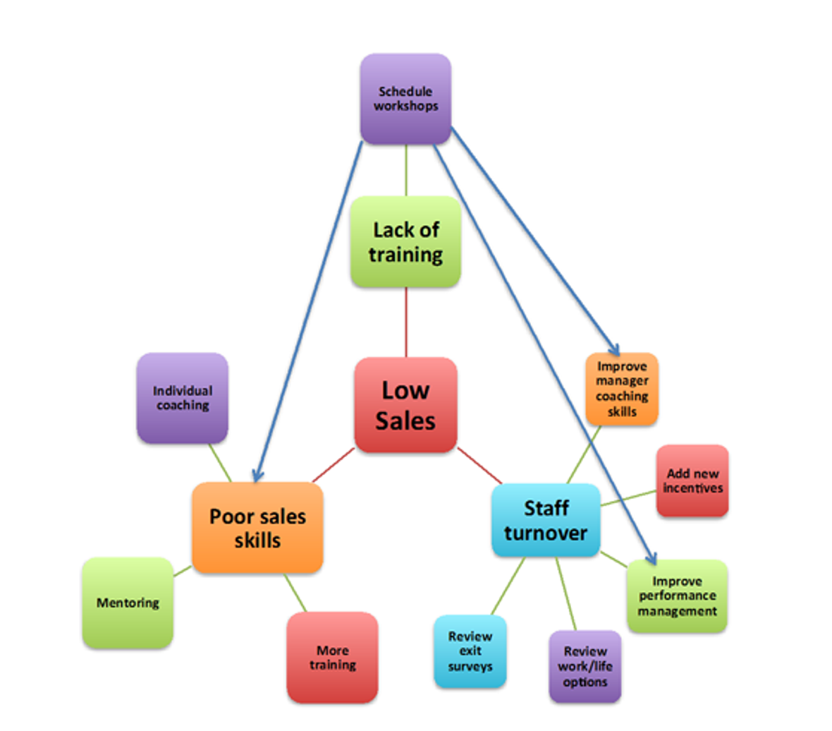 Mind Mapping For Problem Solving Mind Mapping For Problem Solving