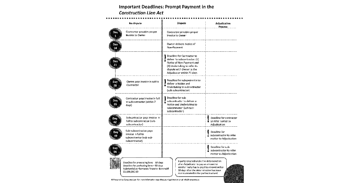Prompt Payment and Adjudication in the Construction Lien Act