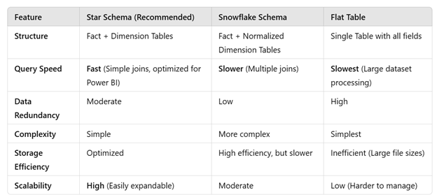 Why the Kimball Star Schema is the Best Data Model for Power BI - Welcome